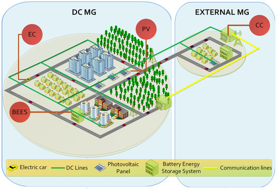 Controller Coordination Strategy for DC Microgrid Using Distributed Predictive Control Improving ...