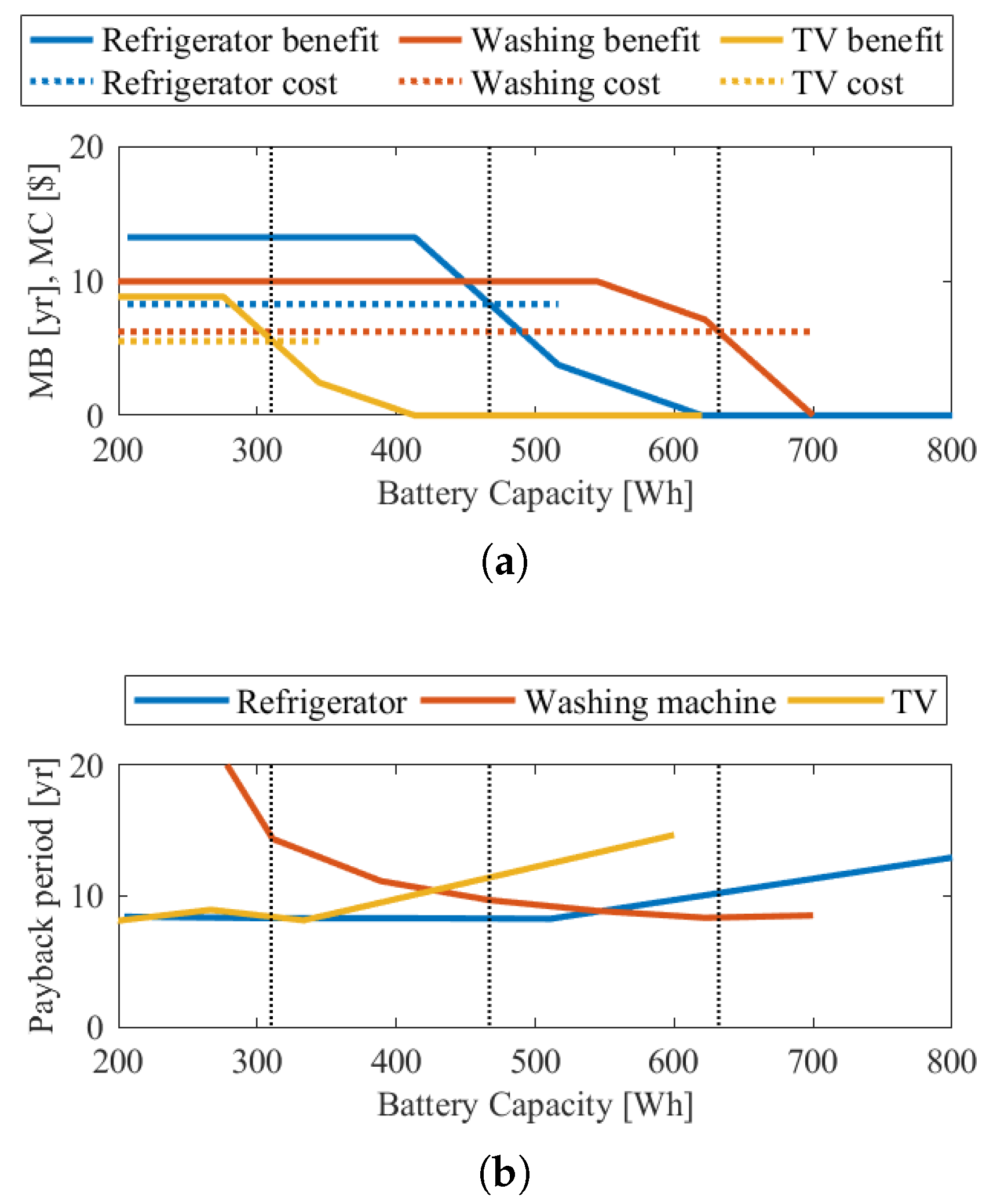 Distributed ESS Capacity Decision for Home Appliances and Economic Analysis