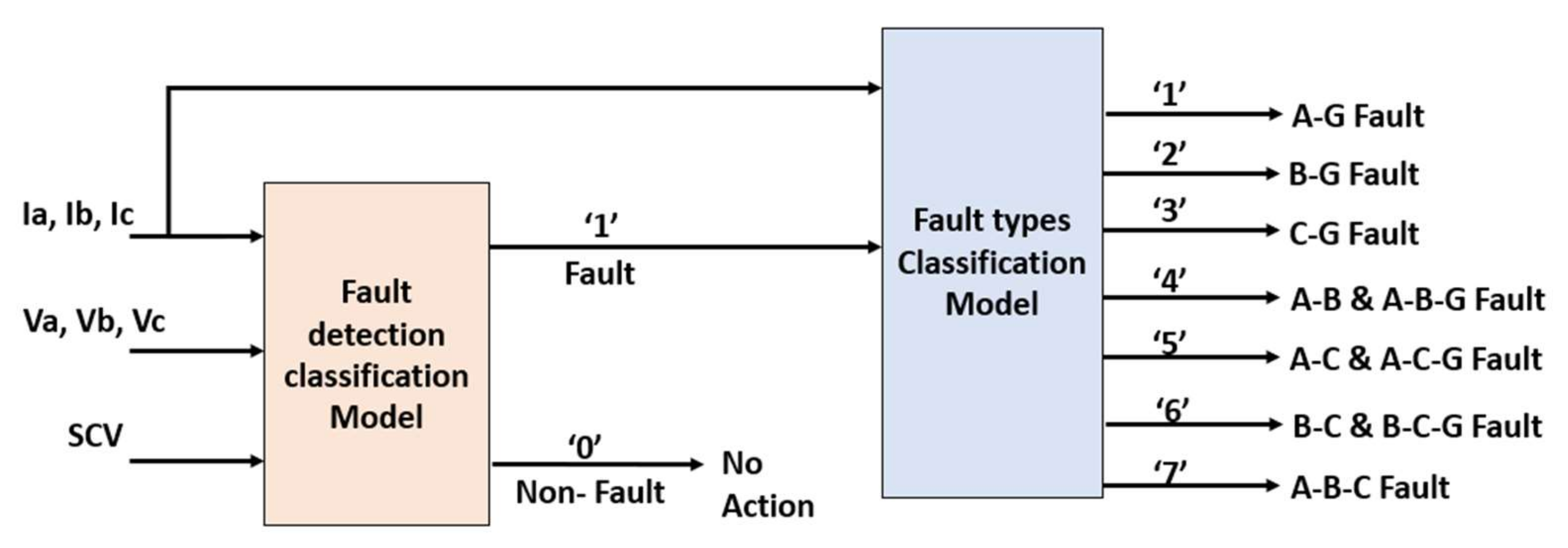 Energies | Free Full-Text | Fault Detection and Classification in ...