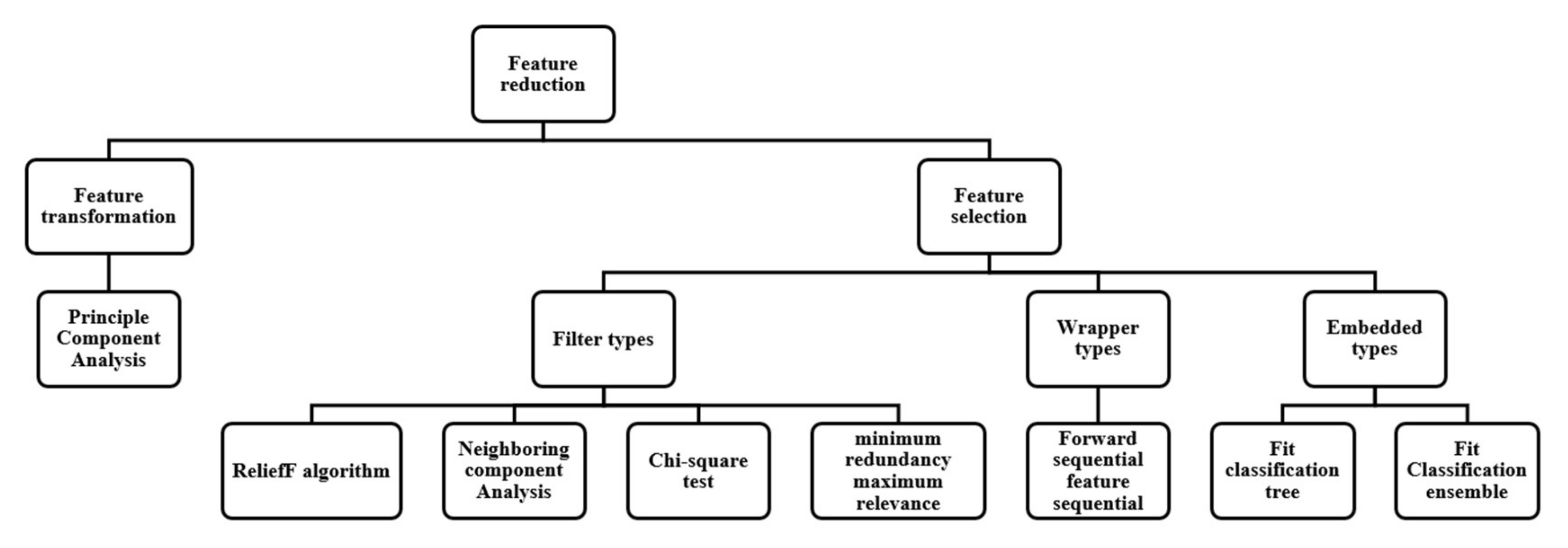 Energies | Free Full-Text | Fault Detection and Classification in ...