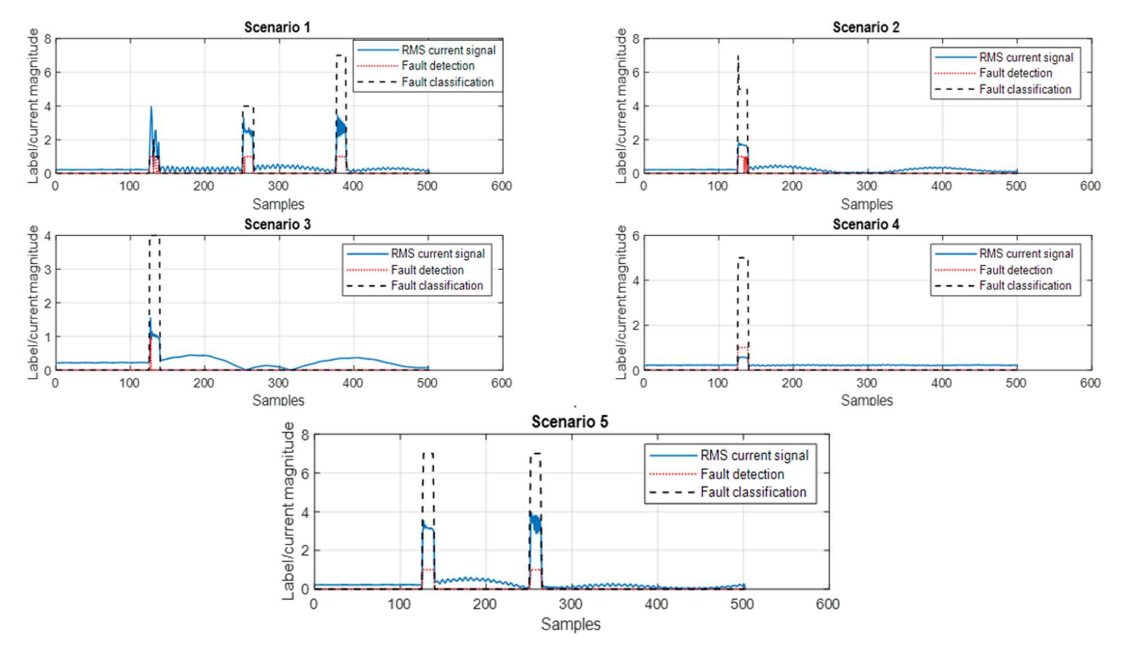 Energies | Free Full-Text | Fault Detection and Classification in ...