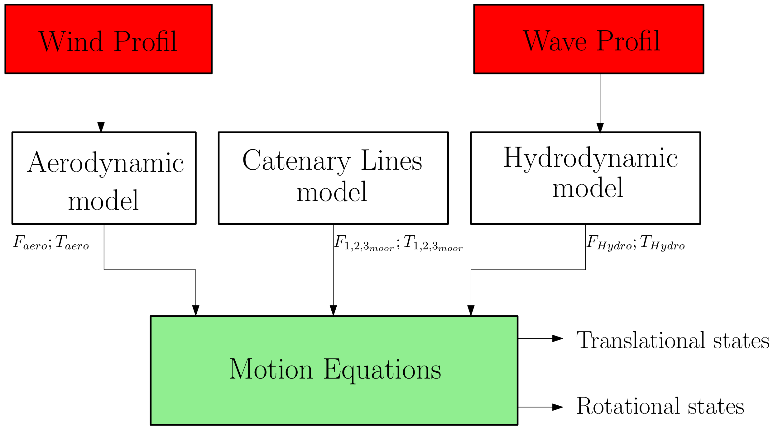 Review on Floating Offshore Wind Turbine Models for Nonlinear Control ...