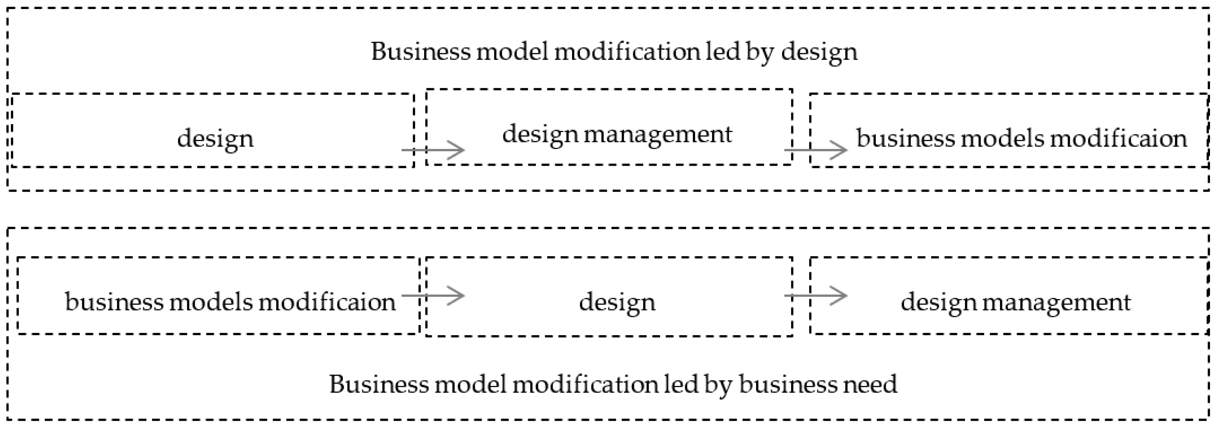 The Role of Design Management in Creation of Sustainable Business Models