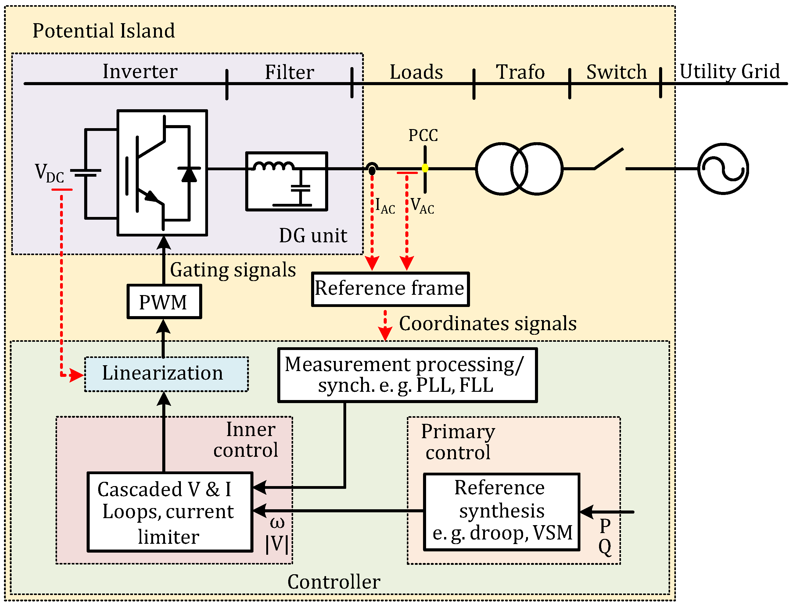 Grid Forming Inverters A Review Of The State Of The Art Of Key Elements For Microgrid Operation