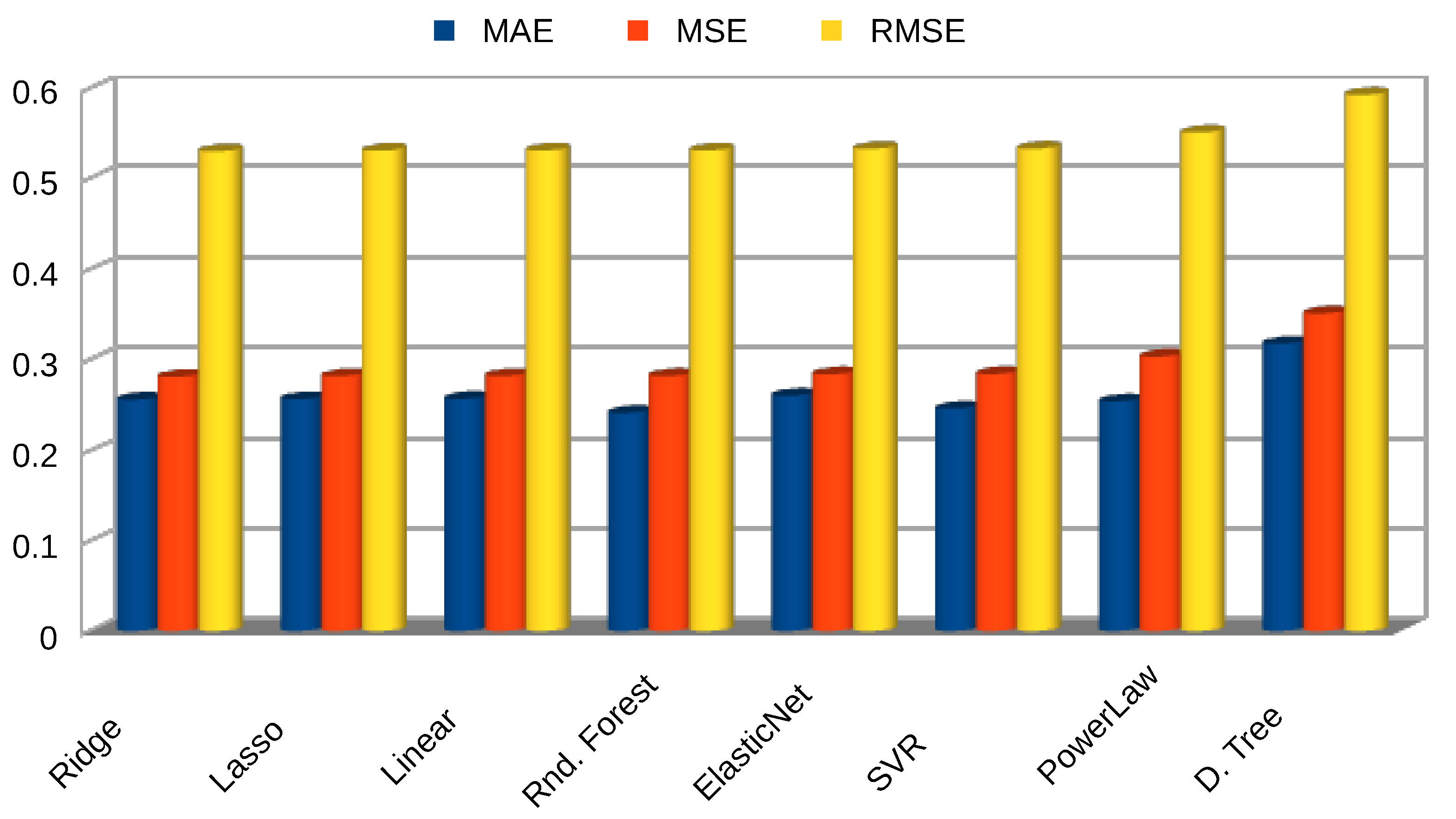 Machine Learning Algorithms for Vertical Wind Speed Data Extrapolation: Comparison and ...