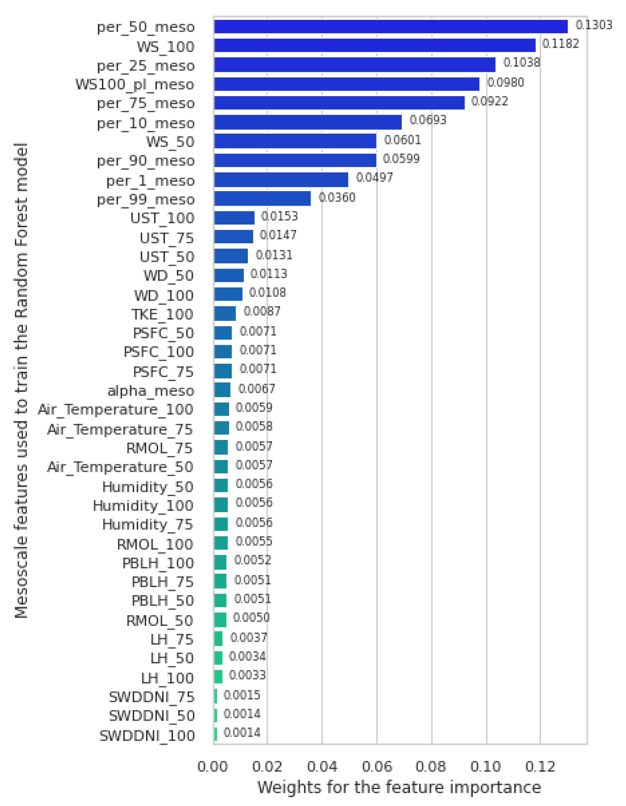 Machine Learning Algorithms for Vertical Wind Speed Data Extrapolation: Comparison and ...
