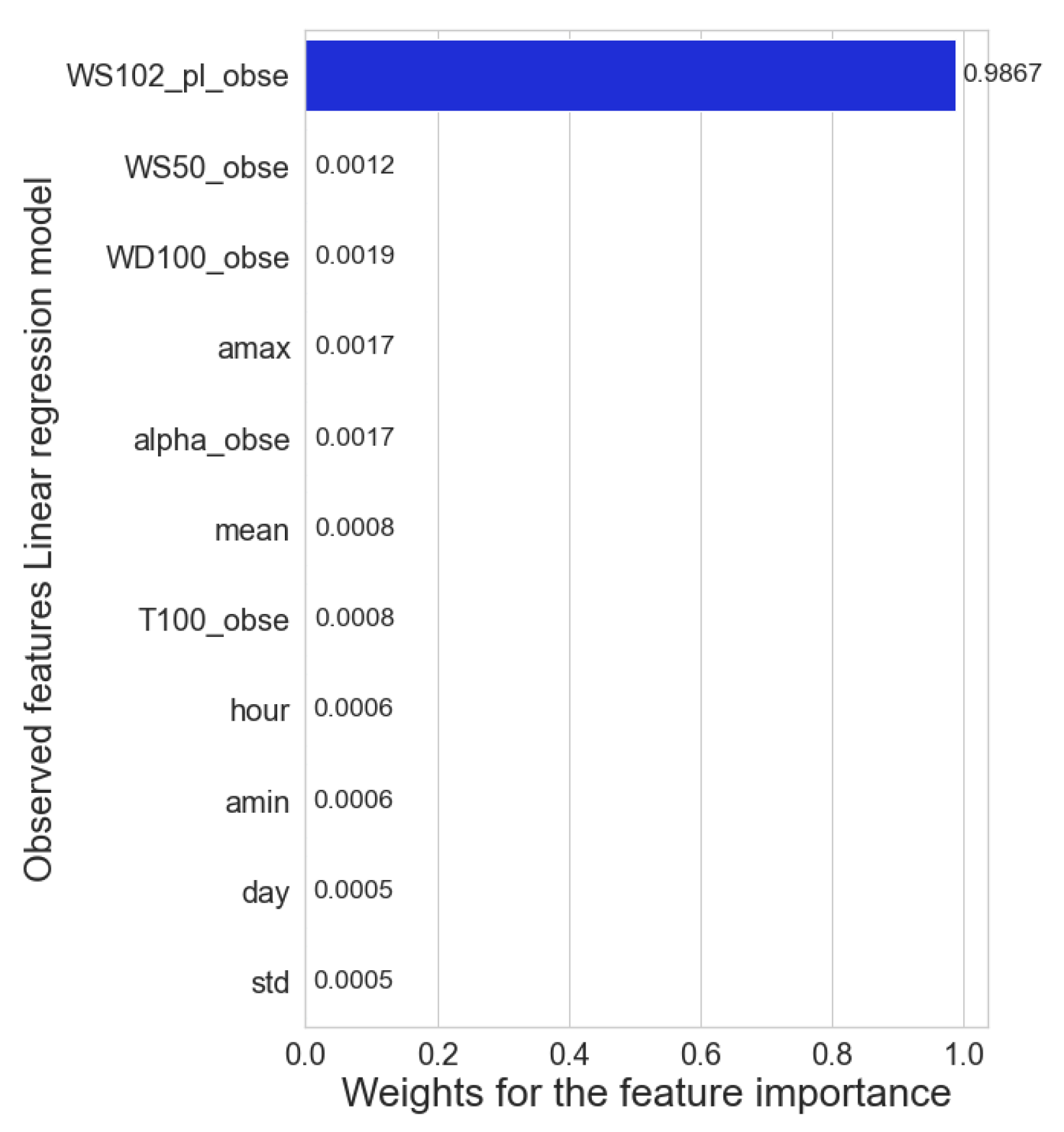 Machine Learning Algorithms for Vertical Wind Speed Data Extrapolation: Comparison and ...