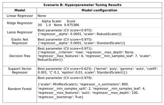 Machine Learning Algorithms for Vertical Wind Speed Data Extrapolation: Comparison and ...