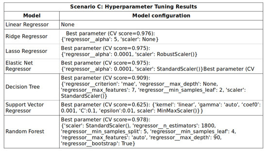 Machine Learning Algorithms for Vertical Wind Speed Data Extrapolation: Comparison and ...