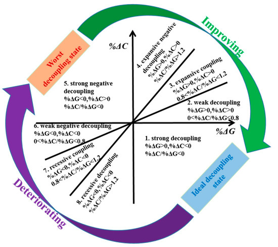 Decomposition and Decoupling Analysis of Carbon Emissions in Xinjiang ...