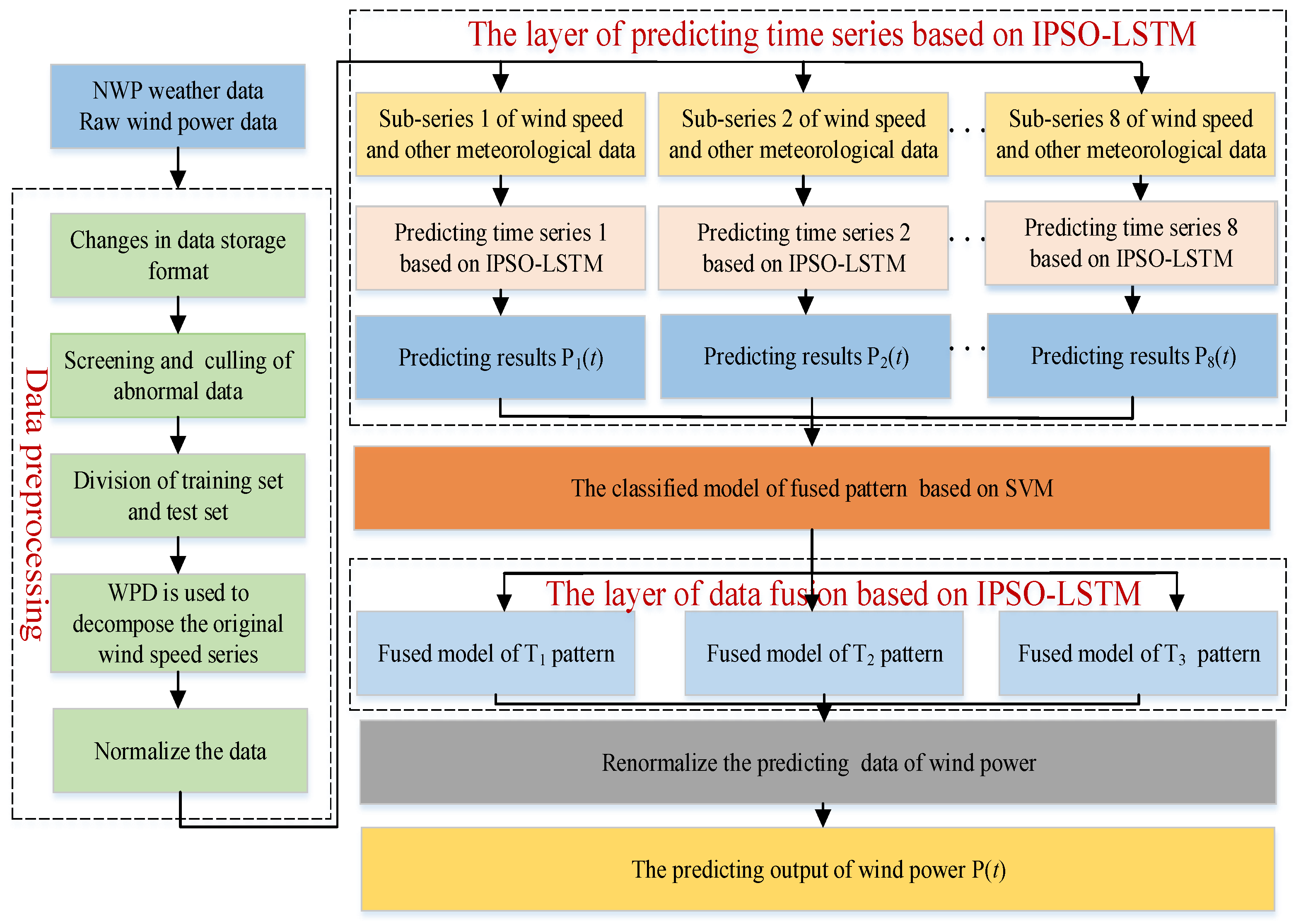 Energies | Free Full-Text | A Forecasting Model of Wind Power Based on IPSO–LSTM and Classified ...