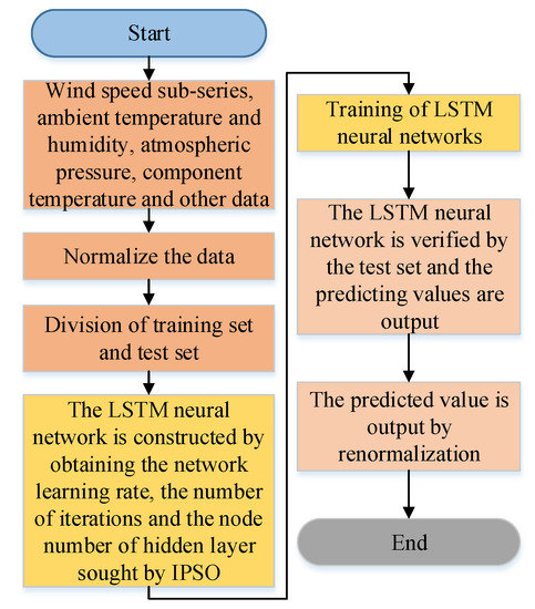 A Forecasting Model of Wind Power Based on IPSO–LSTM and Classified Fusion