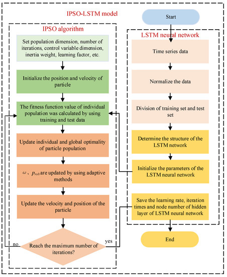 A Forecasting Model of Wind Power Based on IPSO–LSTM and Classified Fusion