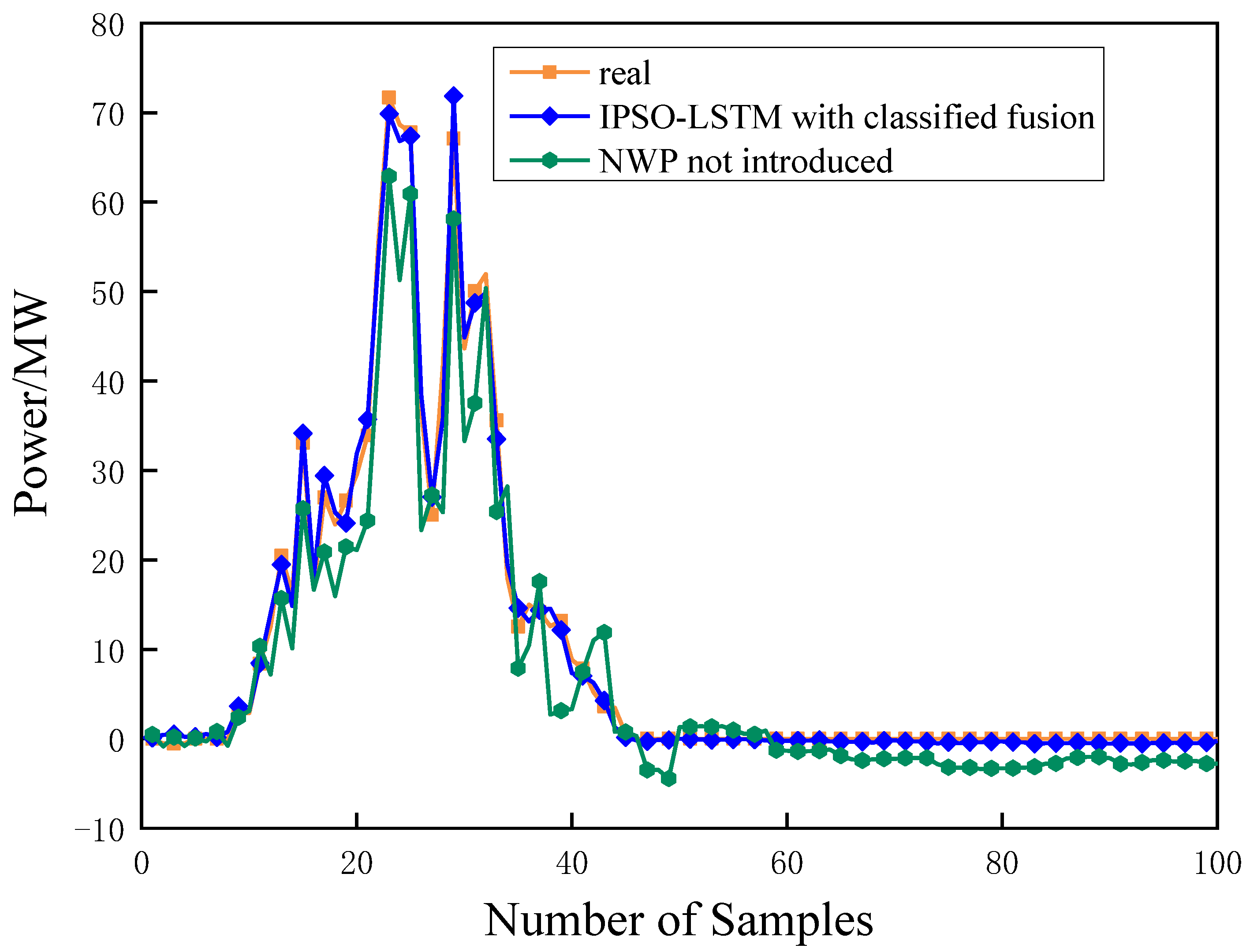A Forecasting Model of Wind Power Based on IPSO–LSTM and Classified Fusion