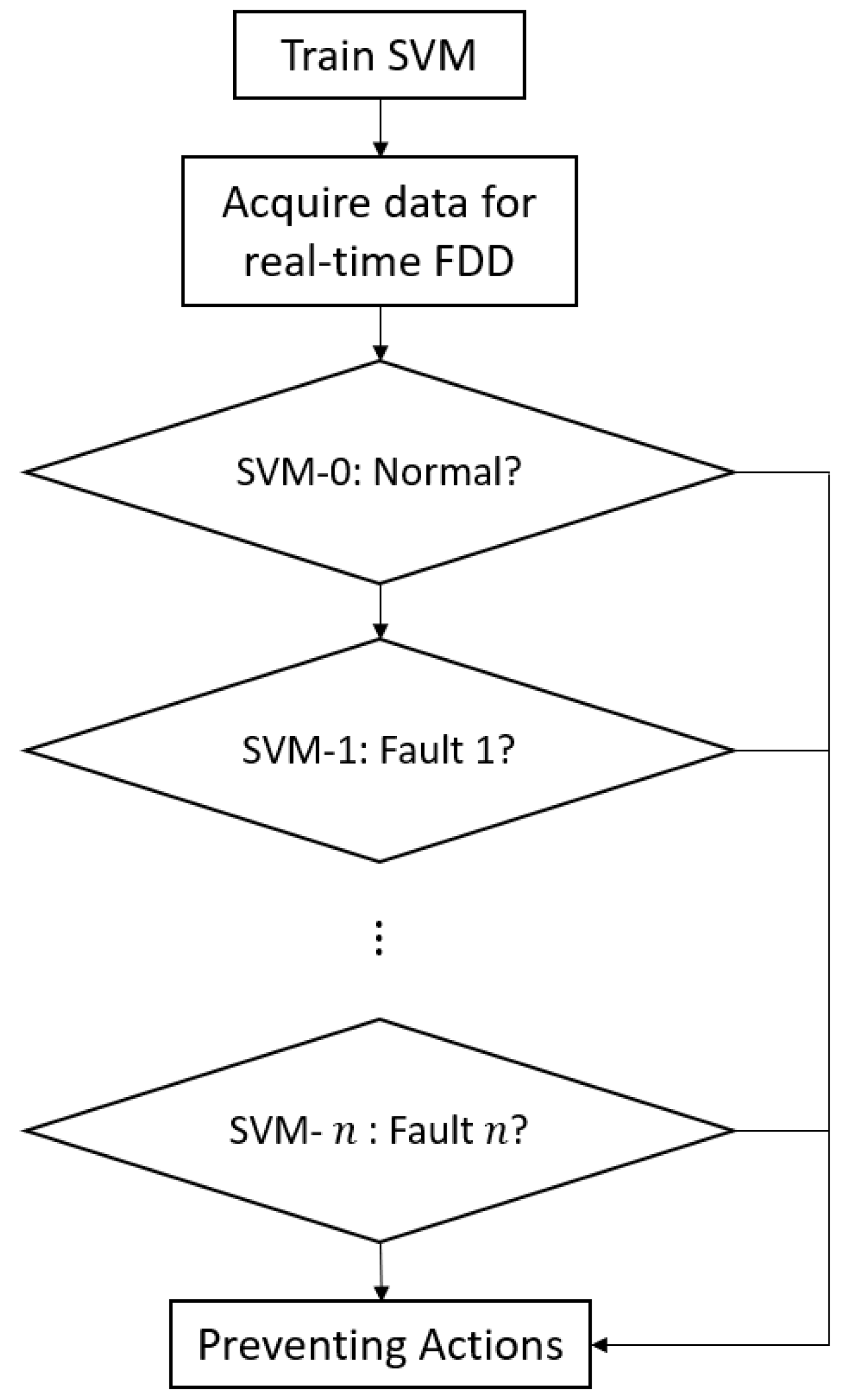 Machine Learning Methods for Automated Fault Detection and Diagnostics ...