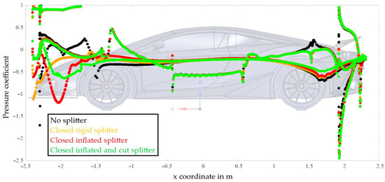 Towards Balanced Aerodynamic Axle Loading of a Car with Covered Wheels ...