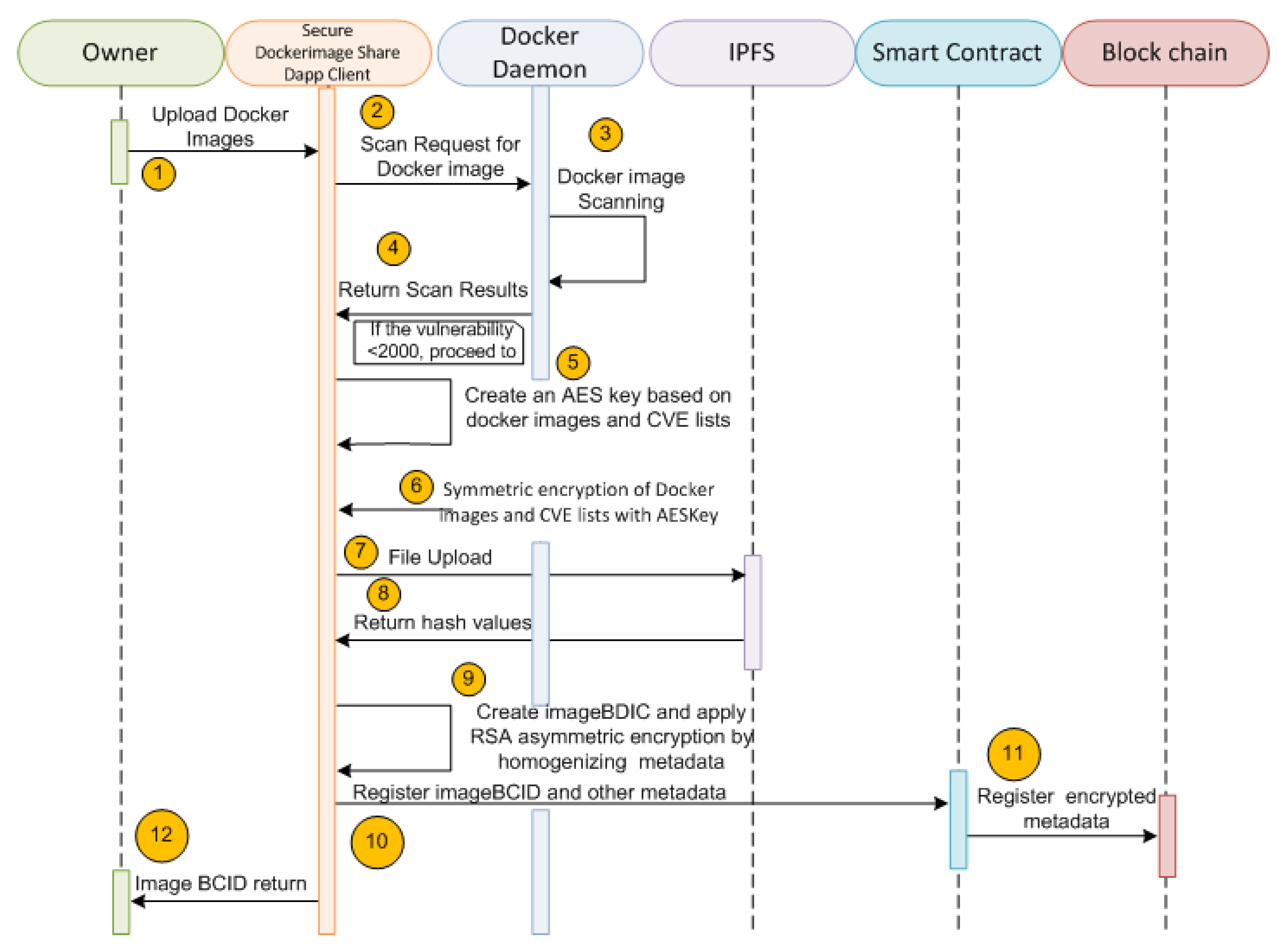 High-Secured Data Communication for Cloud Enabled Secure Docker Image ...