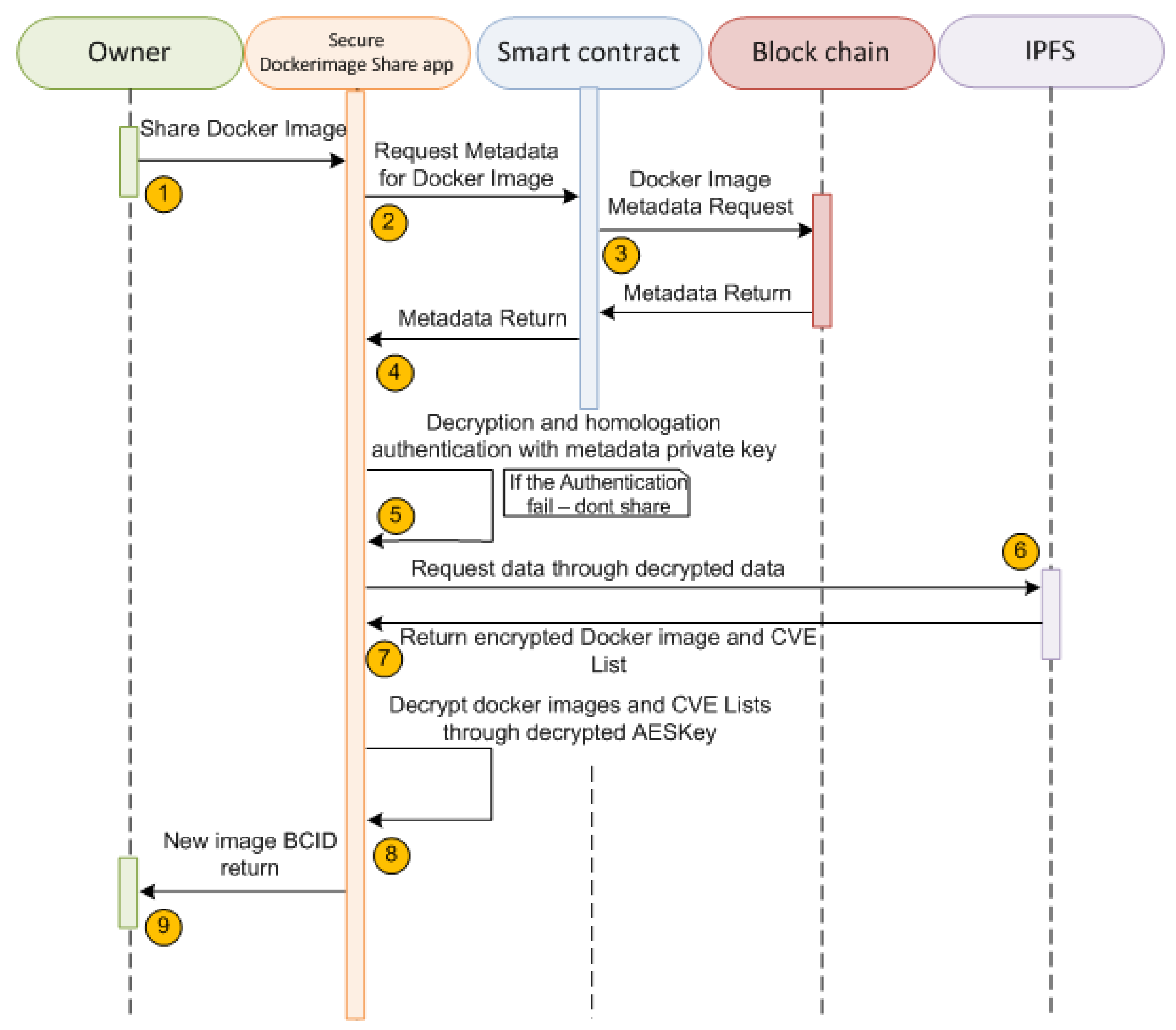 High-Secured Data Communication for Cloud Enabled Secure Docker Image ...