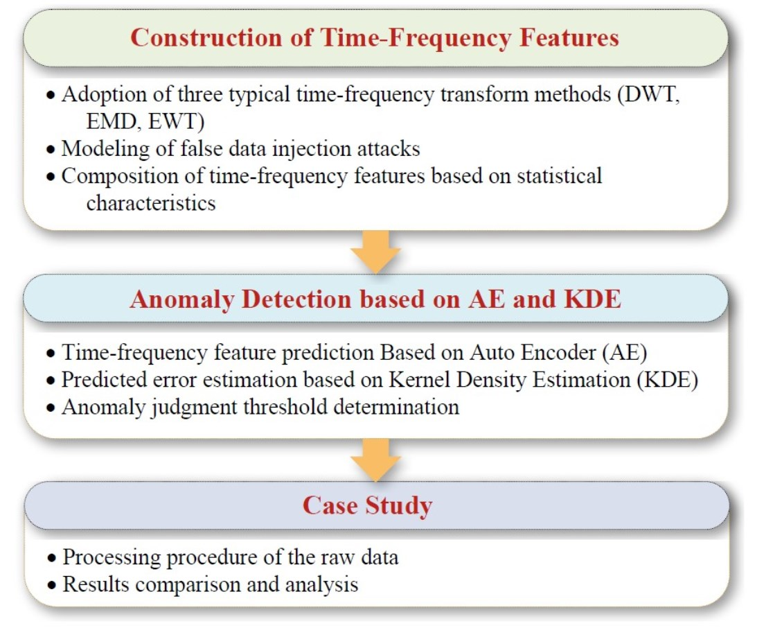 Energies | Free Full-Text | An Anomaly Detection Method of Time Series ...