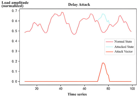 An Anomaly Detection Method of Time Series Data for Cyber-Physical ...