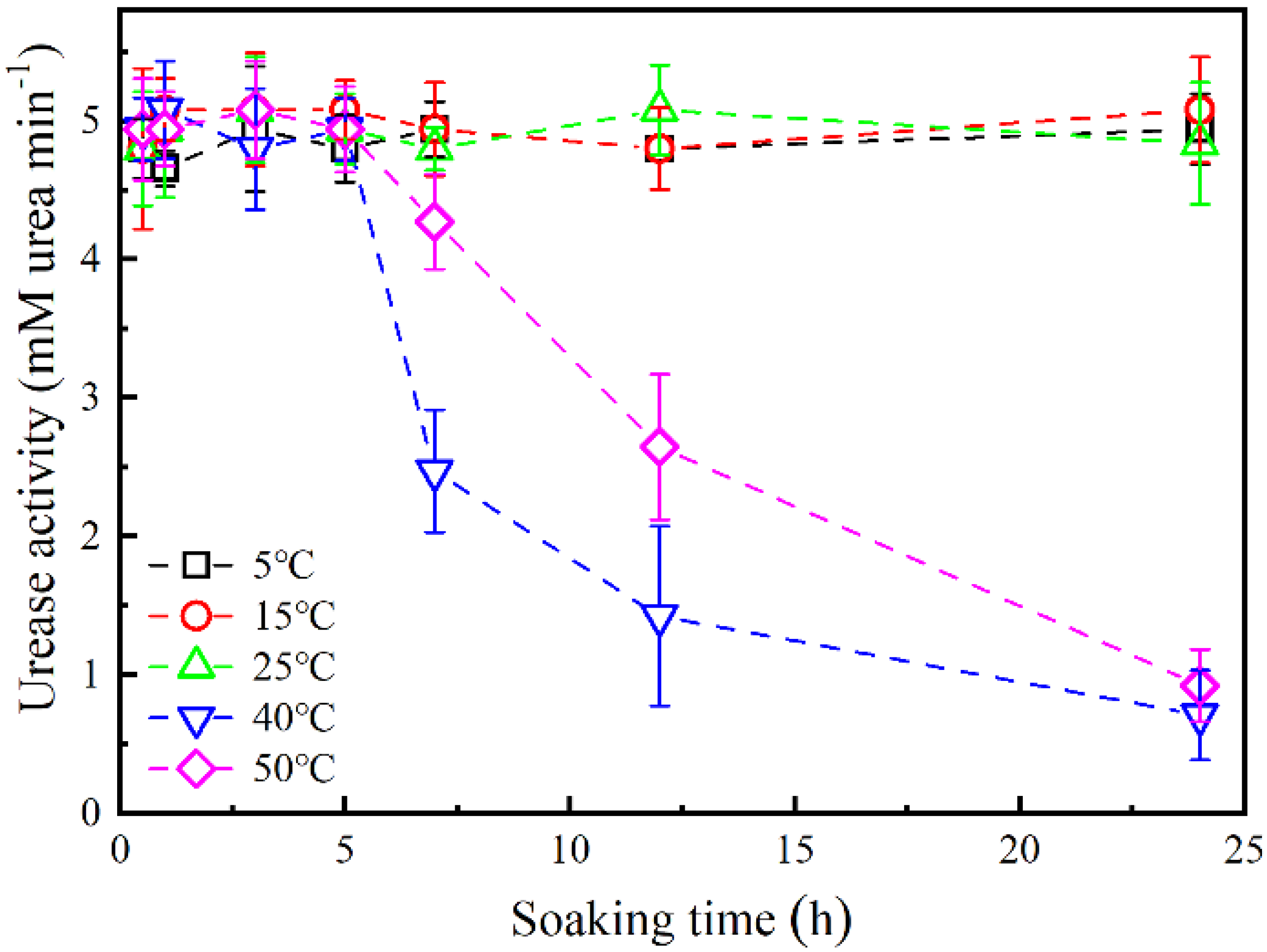 Factors Affecting Soybean Crude Urease Extraction and Biocementation ...