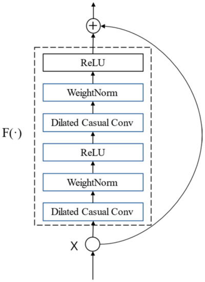 Short-Term Load Forecasting Algorithm Based on LST-TCN in Power Distribution Network