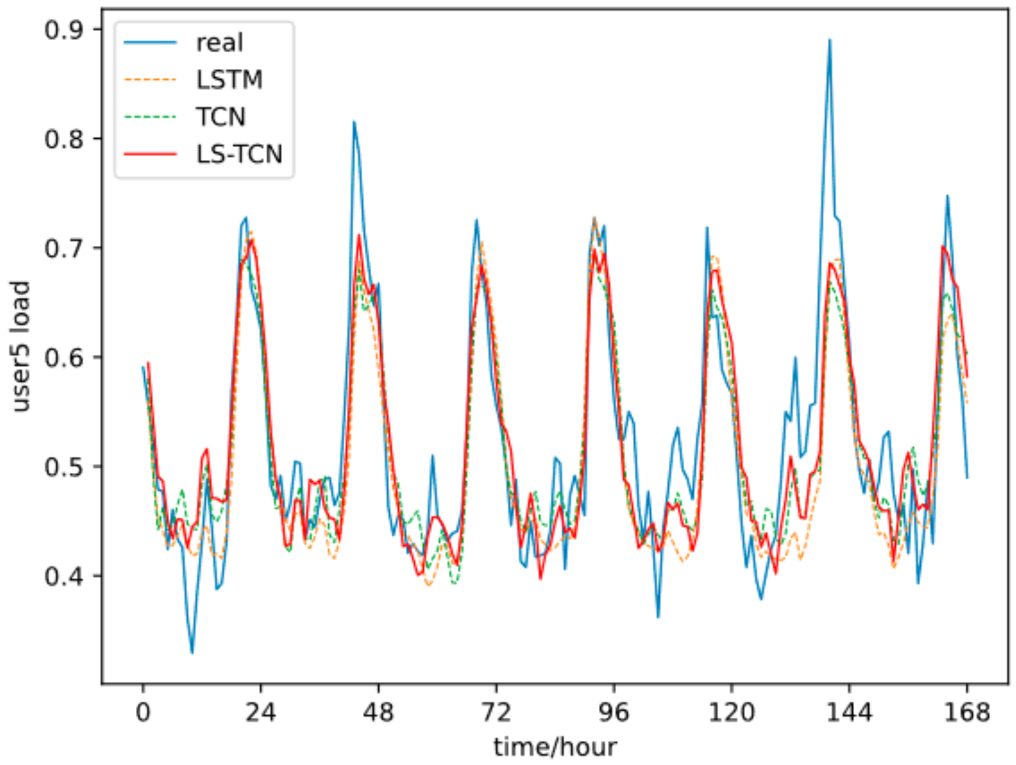 Short-Term Load Forecasting Algorithm Based on LST-TCN in Power Distribution Network