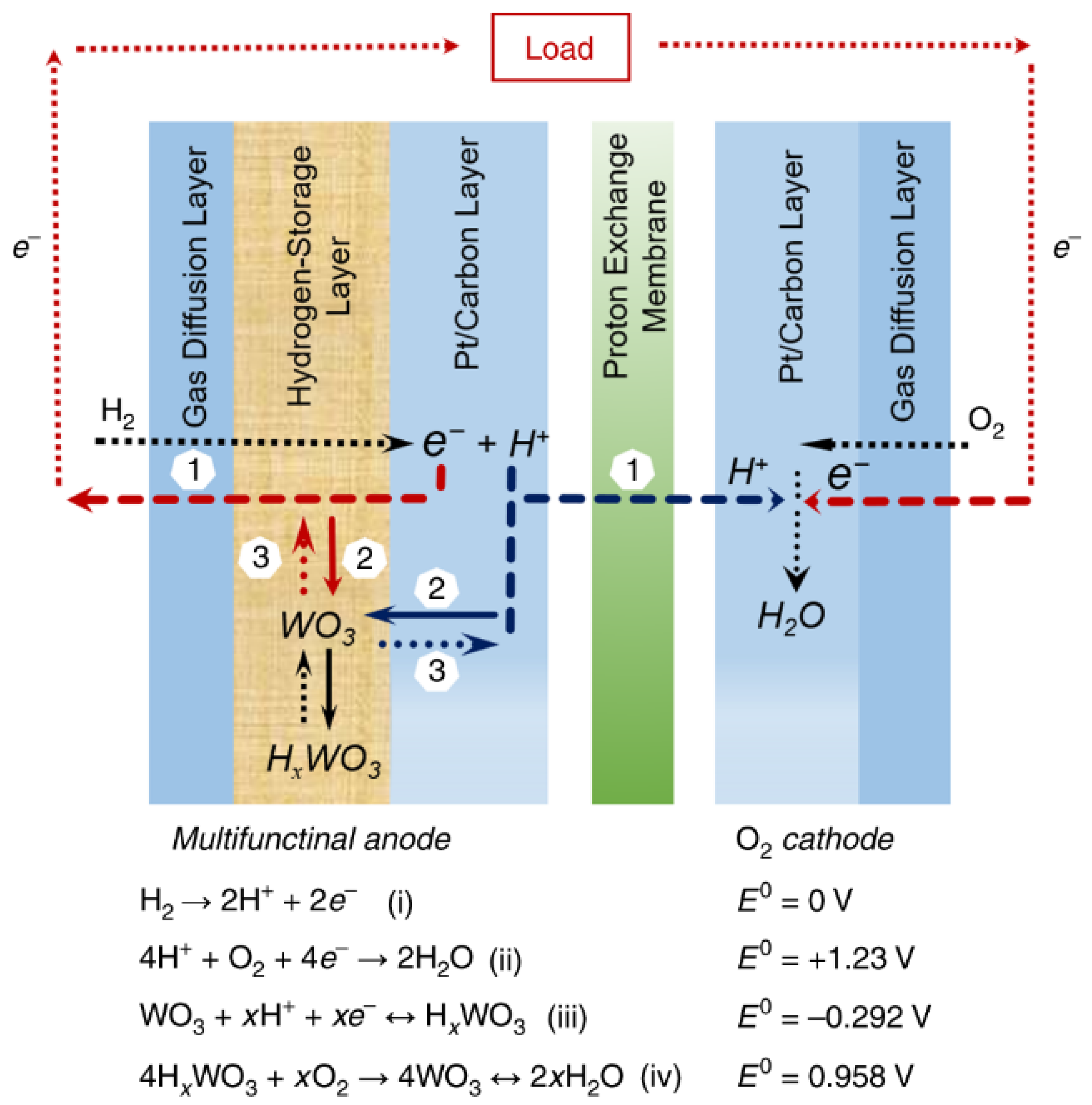 Power and Voltage Modelling of a Proton-Exchange Membrane Fuel Cell ...