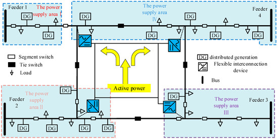 Flexible Interconnected Distribution Network with Embedded DC System and Its Dynamic Reconfiguration