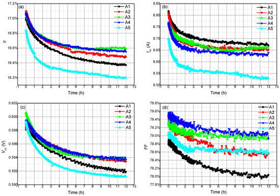 In-Situ LID and Regeneration of Al-BSF Solar Cells from Different ...
