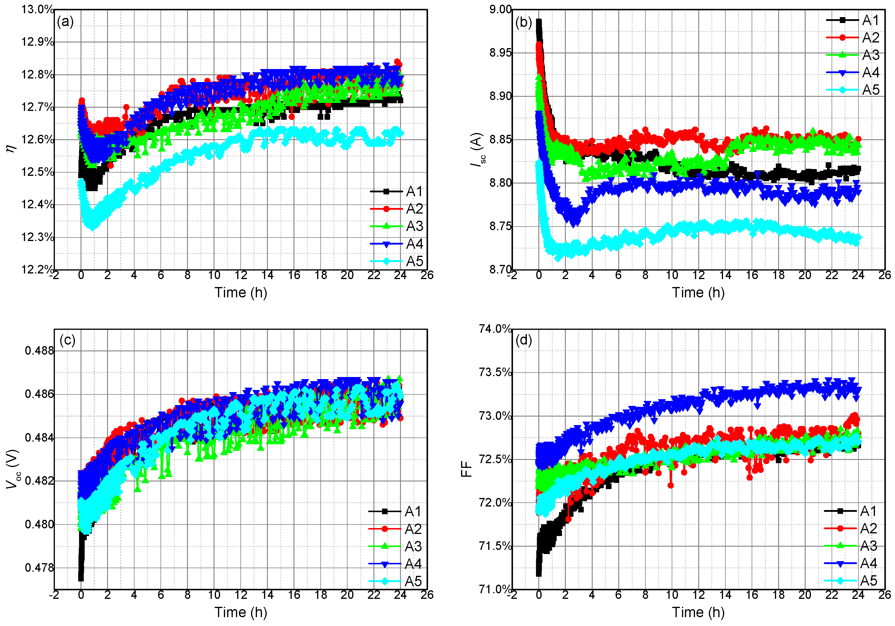 In-Situ LID and Regeneration of Al-BSF Solar Cells from Different ...