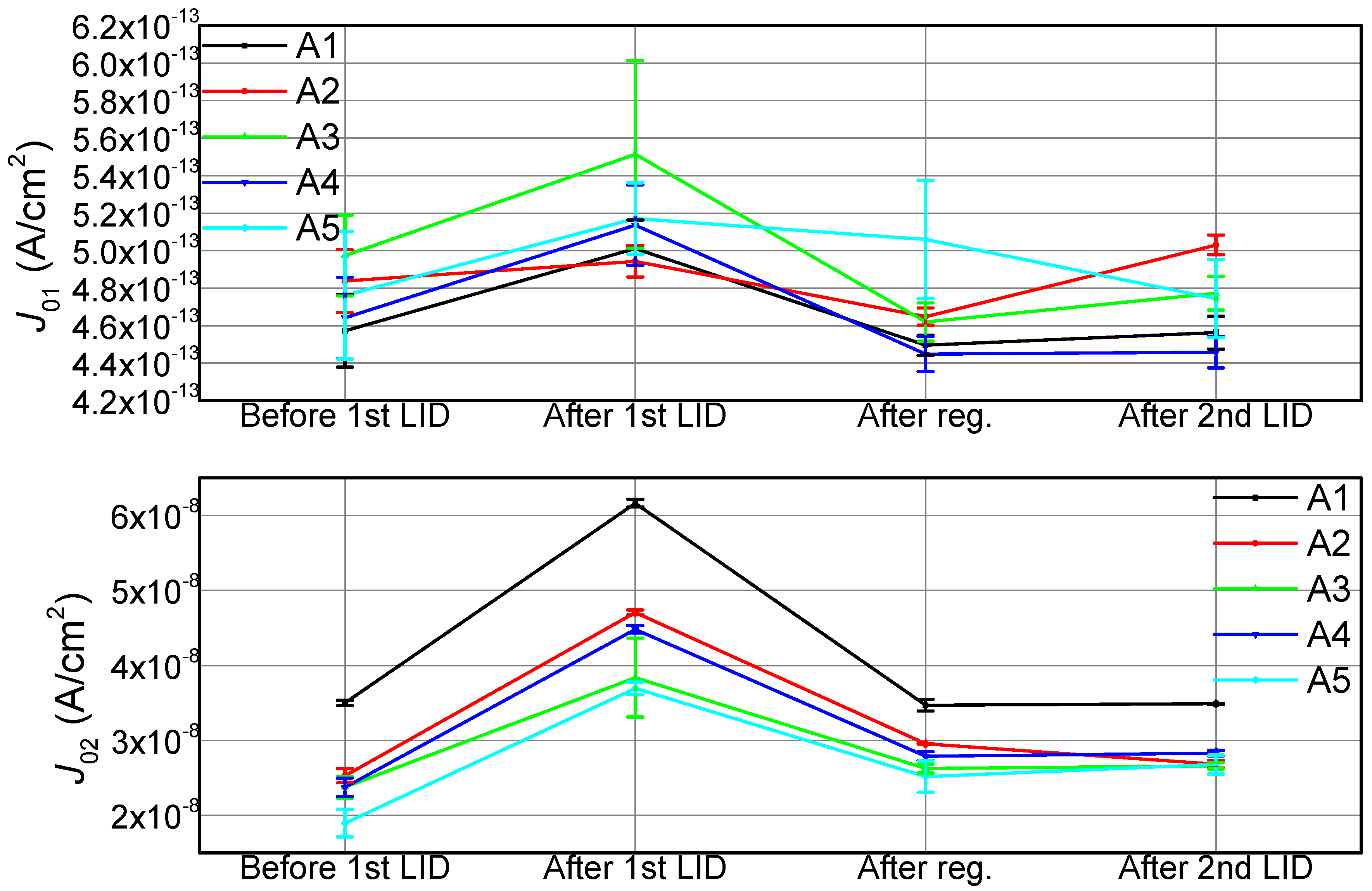 In-Situ LID and Regeneration of Al-BSF Solar Cells from Different ...