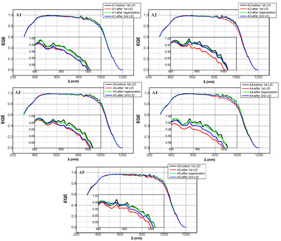 In-Situ LID and Regeneration of Al-BSF Solar Cells from Different ...