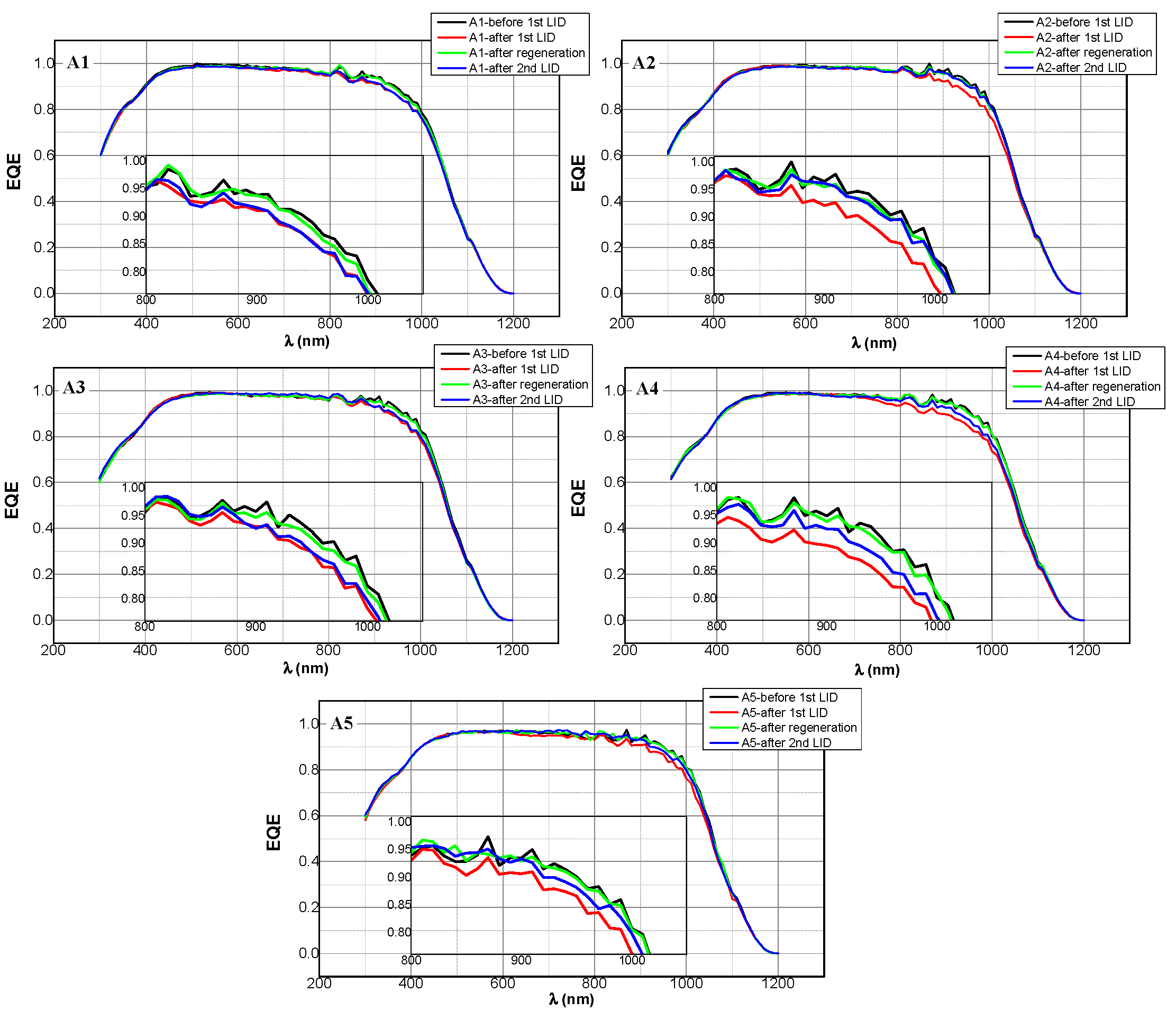 In-Situ LID and Regeneration of Al-BSF Solar Cells from Different ...