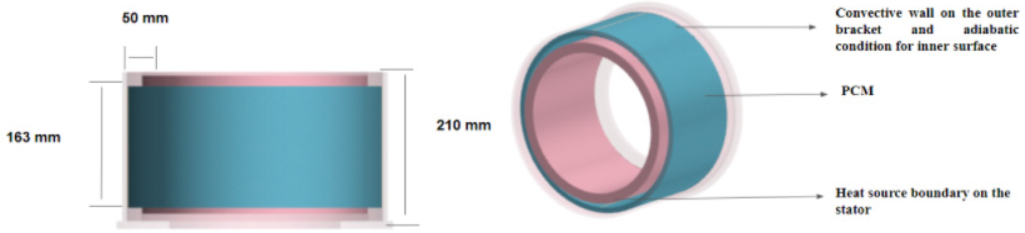 Numerical Analysis of E-Machine Cooling Using Phase Change Material