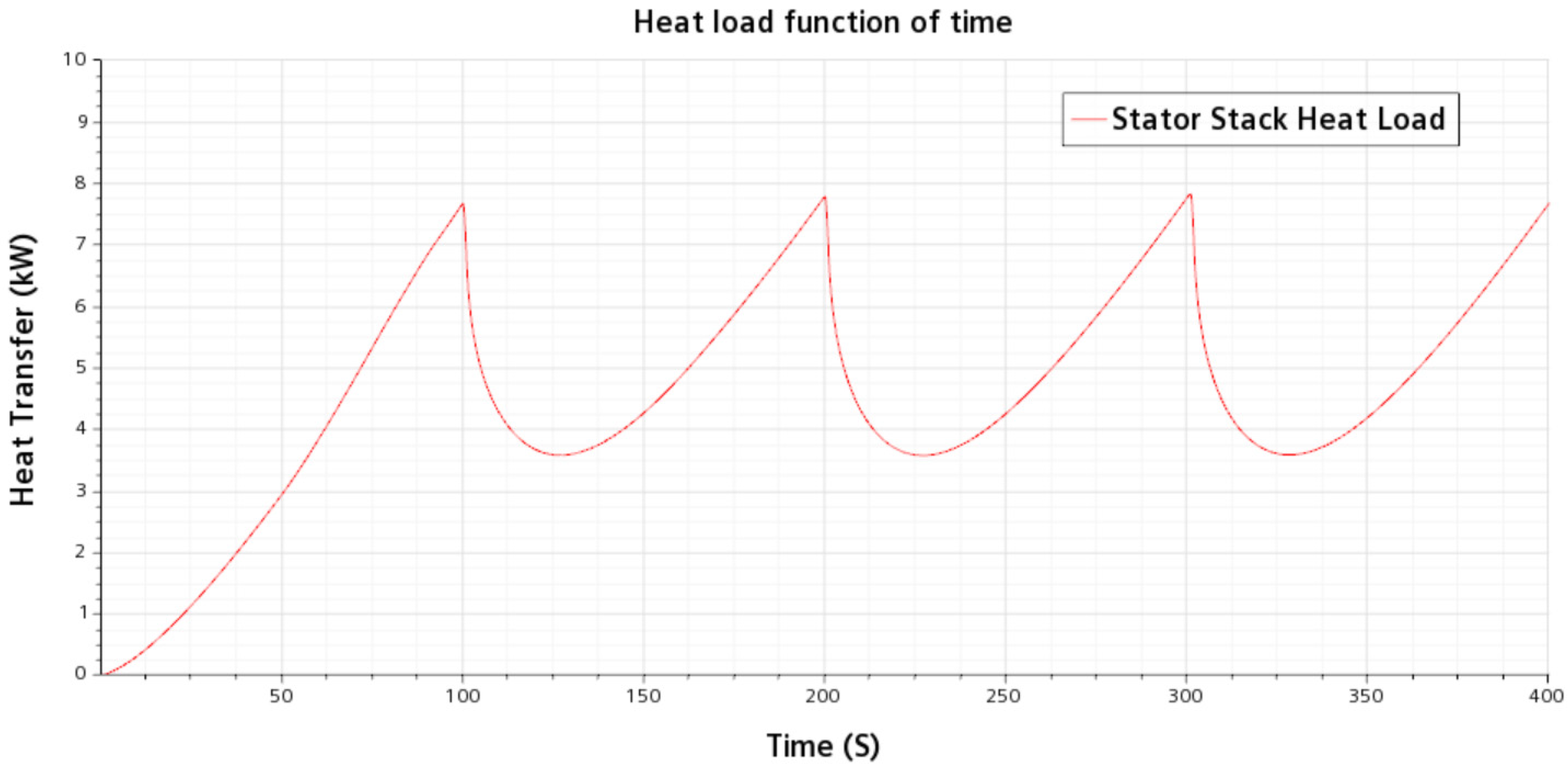 Numerical Analysis of E-Machine Cooling Using Phase Change Material