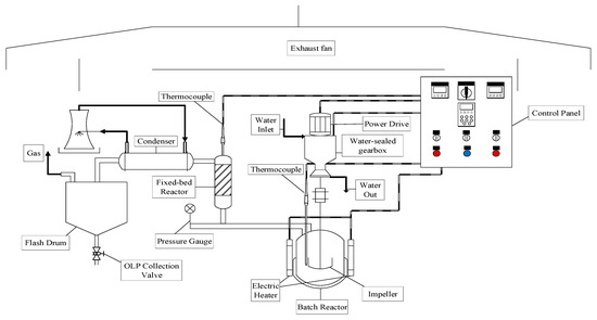 Improving Fuel Properties and Hydrocarbon Content from Residual Fat ...