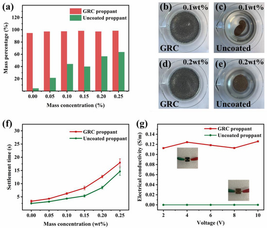 Graphene and Resin Coated Proppant with Electrically Conductive ...