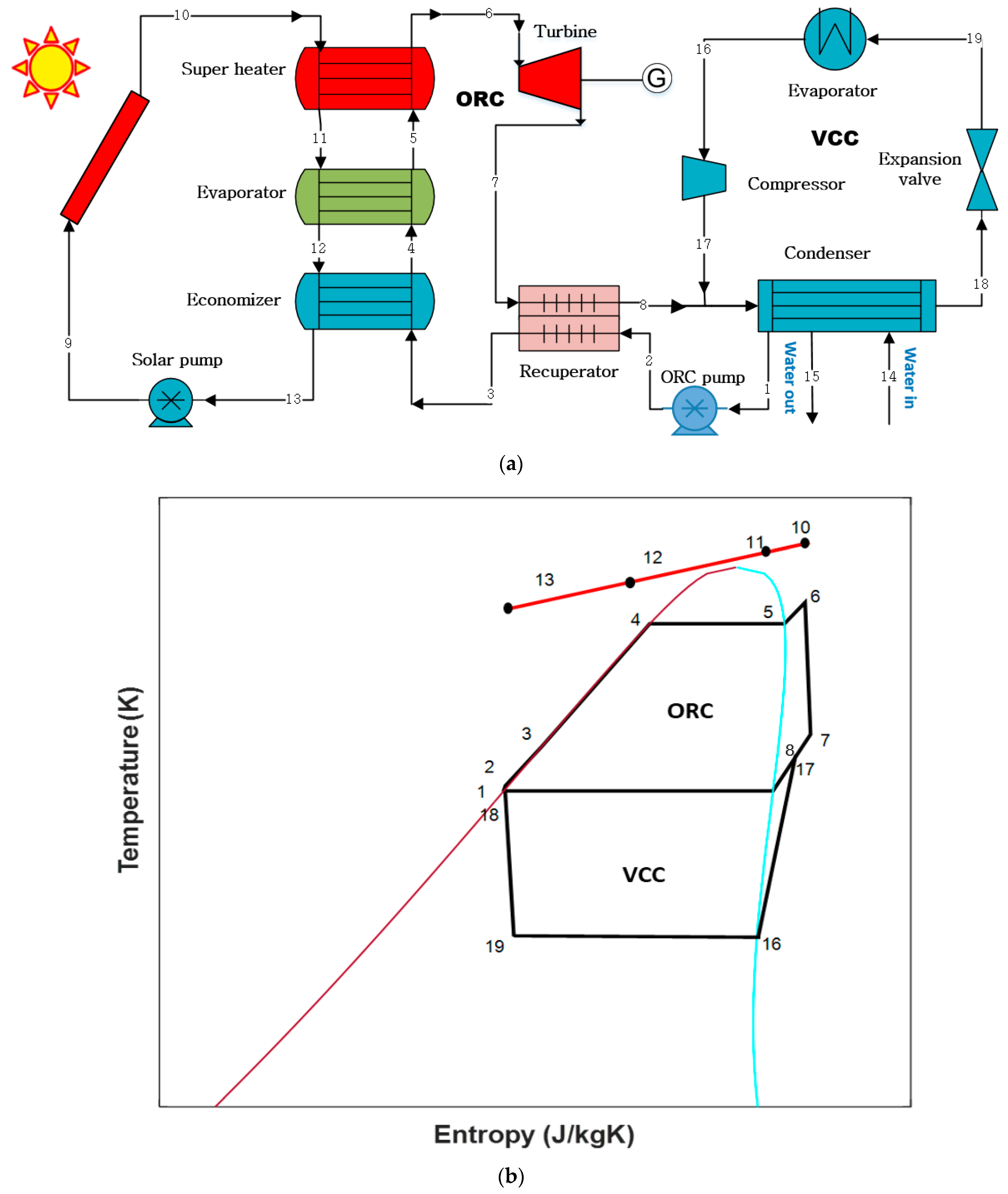 Energy and Exergy Analysis of Solar Organic Rankine Cycle Coupled with Vapor Compression ...
