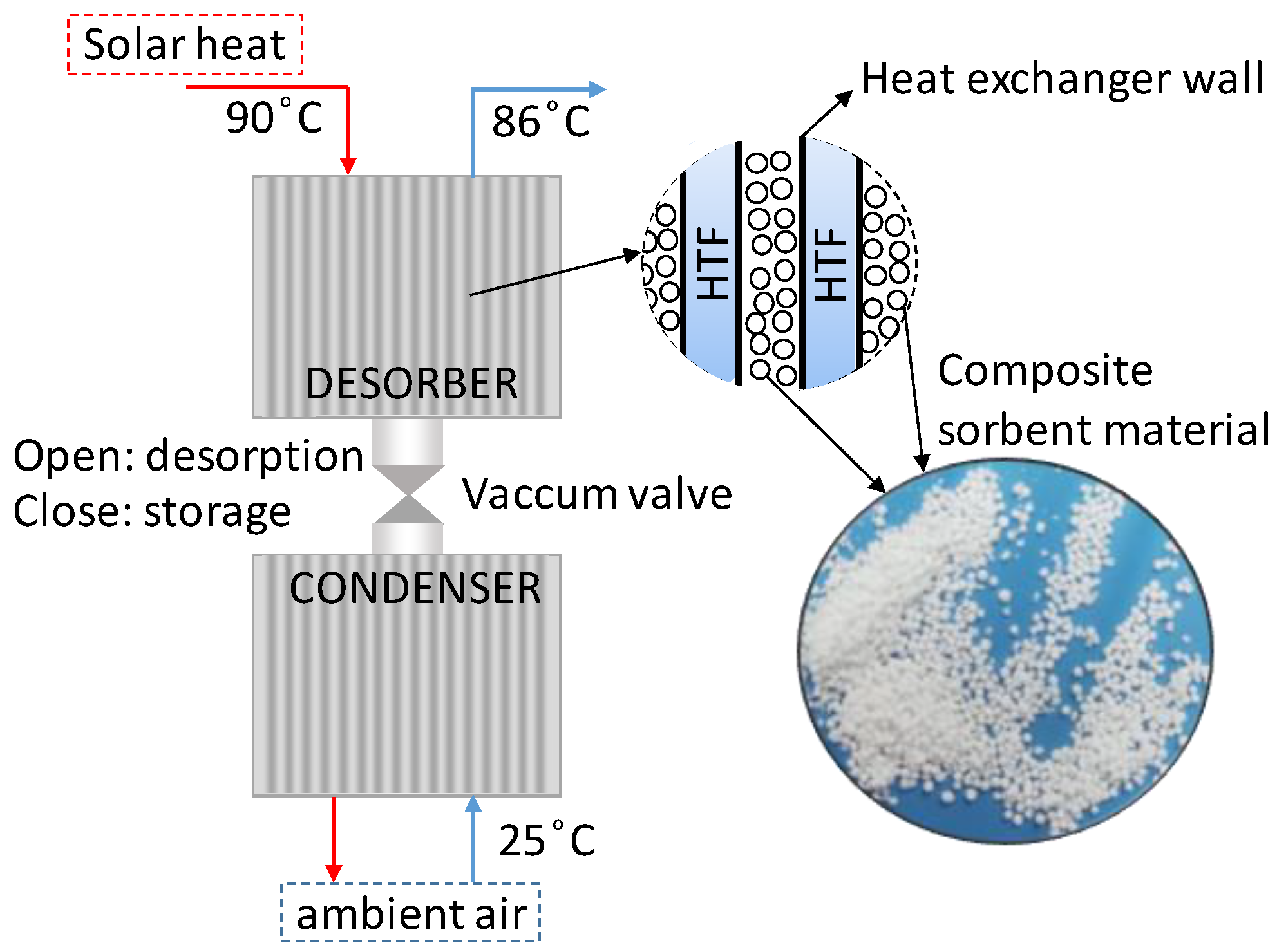 Solar-Driven Sorption System for Seasonal Heat Storage under Optimal ...