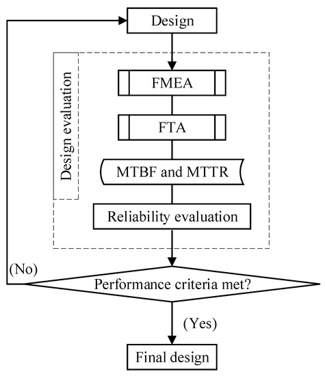 Exploring the Influence of the Parameters’ Relationship between Reliability and Maintainability ...