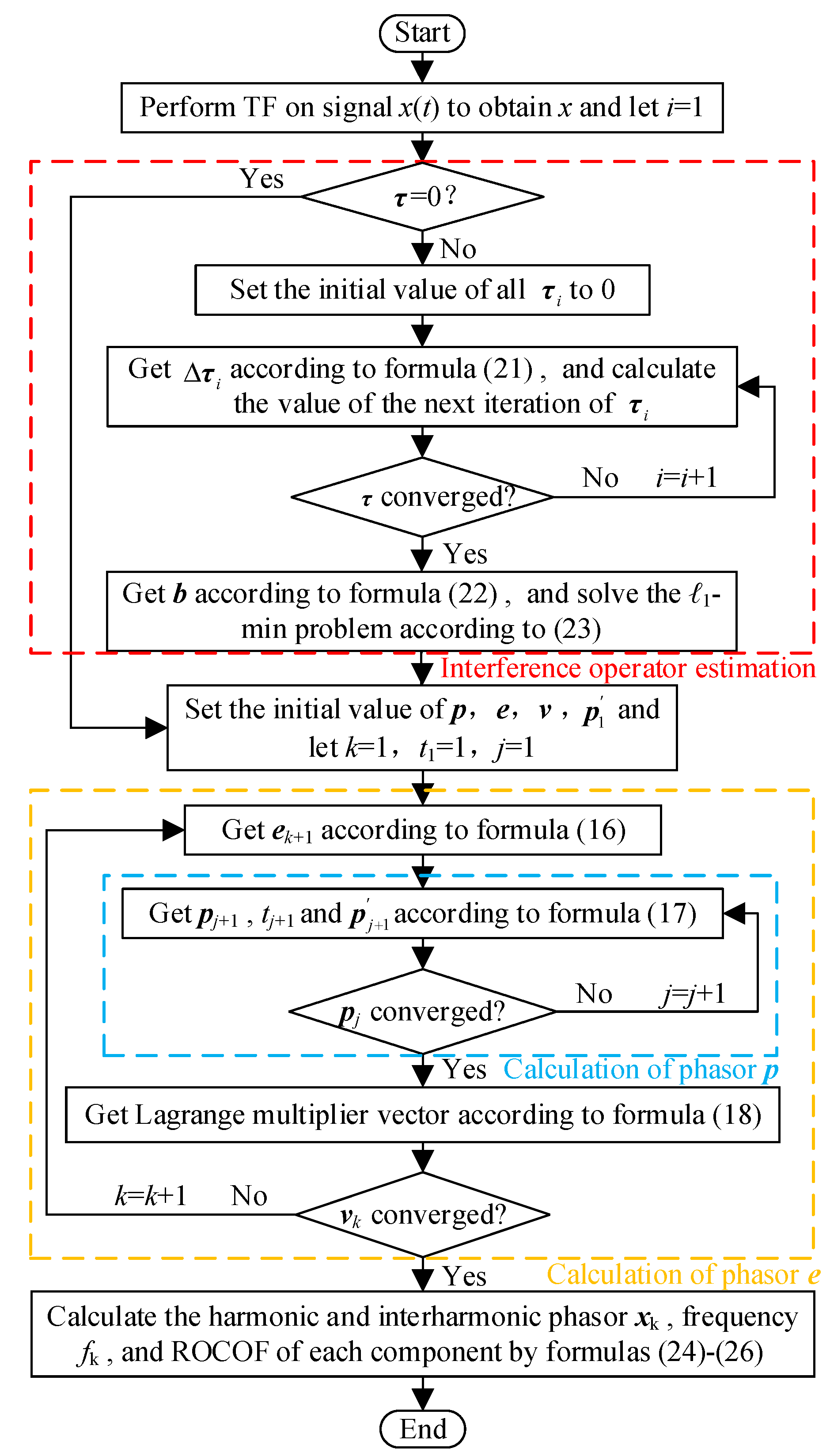 Analysis of Wide-Frequency Dense Signals Based on Fast Minimization Algorithm