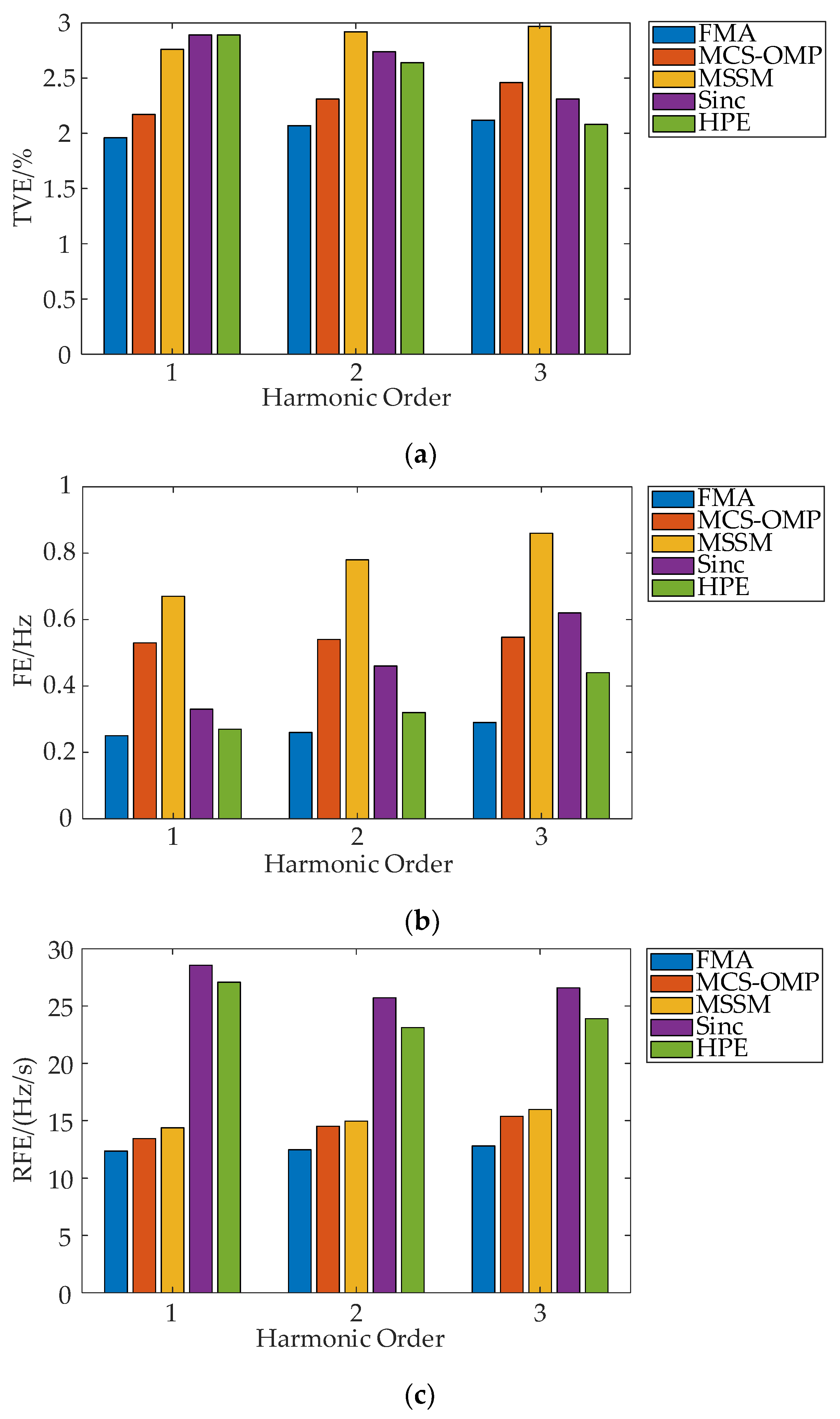 Analysis of Wide-Frequency Dense Signals Based on Fast Minimization Algorithm