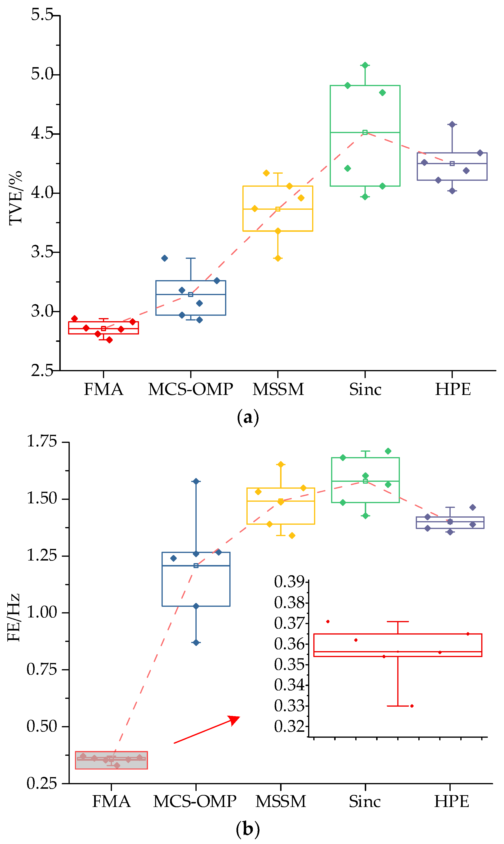 Analysis of Wide-Frequency Dense Signals Based on Fast Minimization Algorithm
