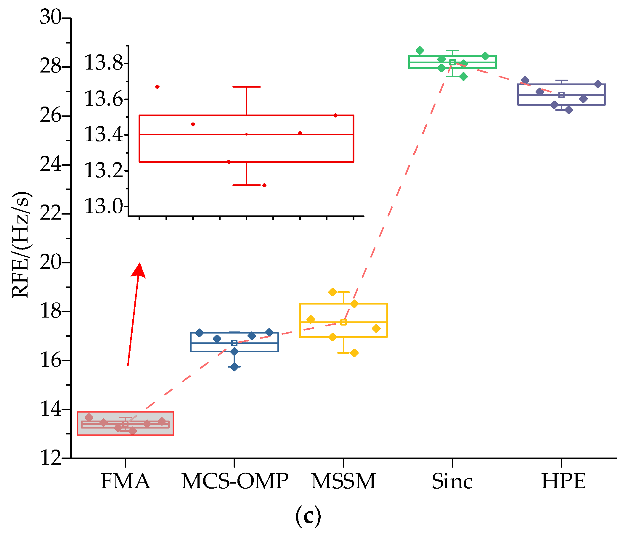 Analysis of Wide-Frequency Dense Signals Based on Fast Minimization Algorithm