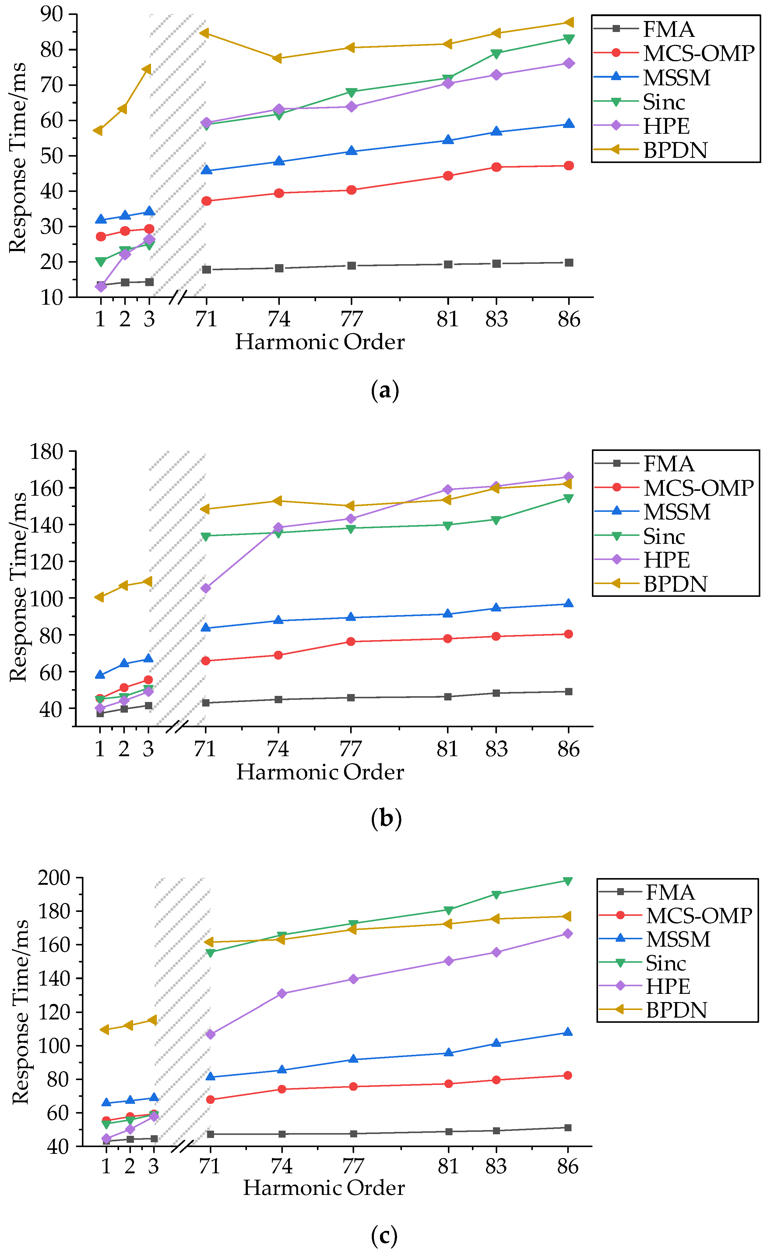 Analysis of Wide-Frequency Dense Signals Based on Fast Minimization Algorithm