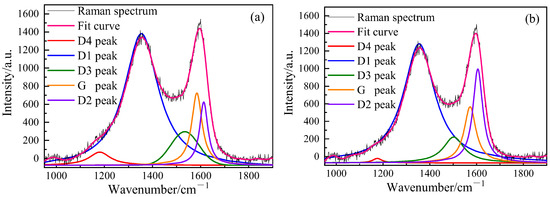 Influence of Raman Spectroscopy Test Conditions on the Results of ...