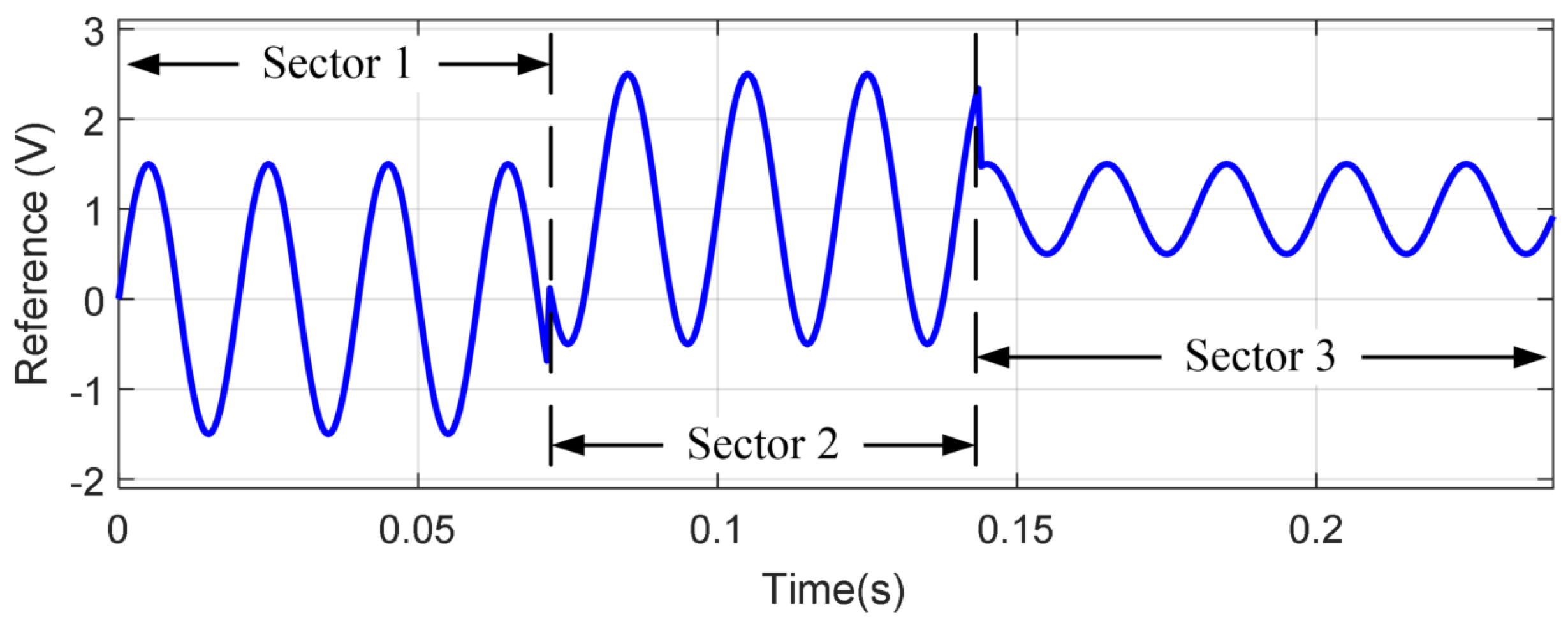 Tracking and Rejection of Biased Sinusoidal Signals Using Generalized Predictive Controller