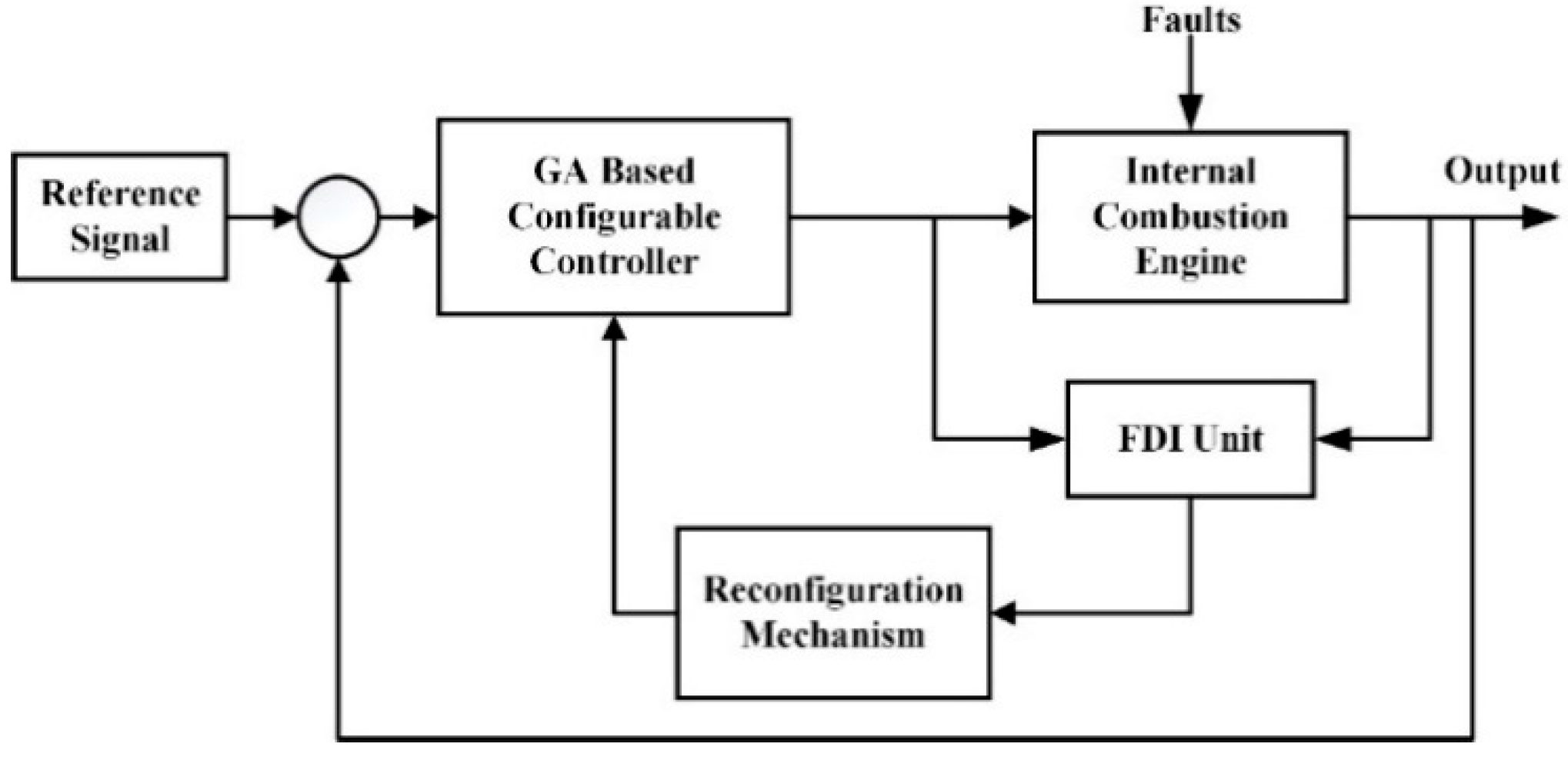 Design of a Hybrid Fault-Tolerant Control System for Air–Fuel Ratio ...
