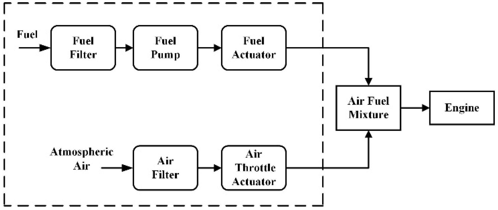 Design of a Hybrid Fault-Tolerant Control System for Air–Fuel Ratio ...